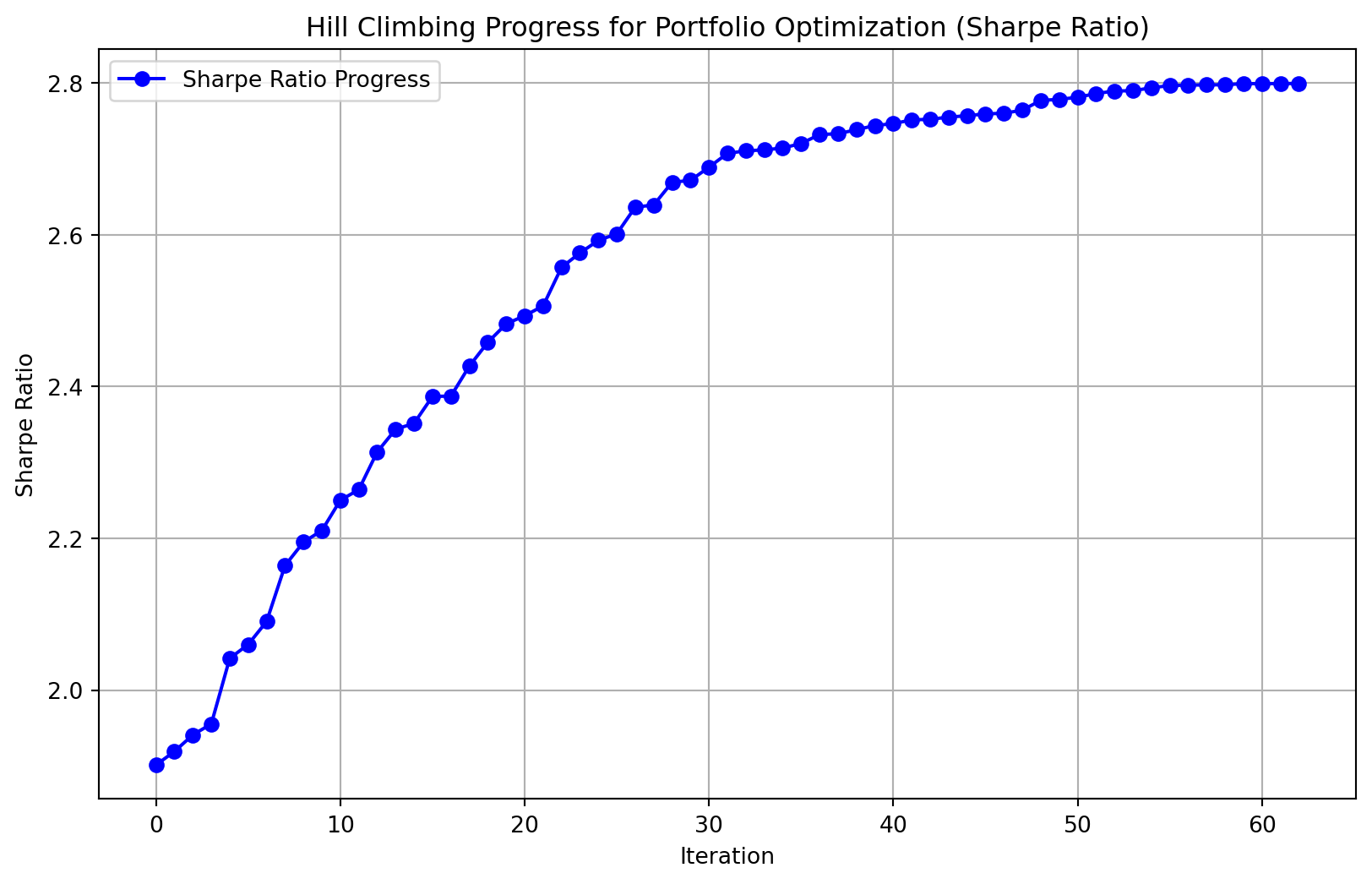 Hill Climbing Heuristic Modelling